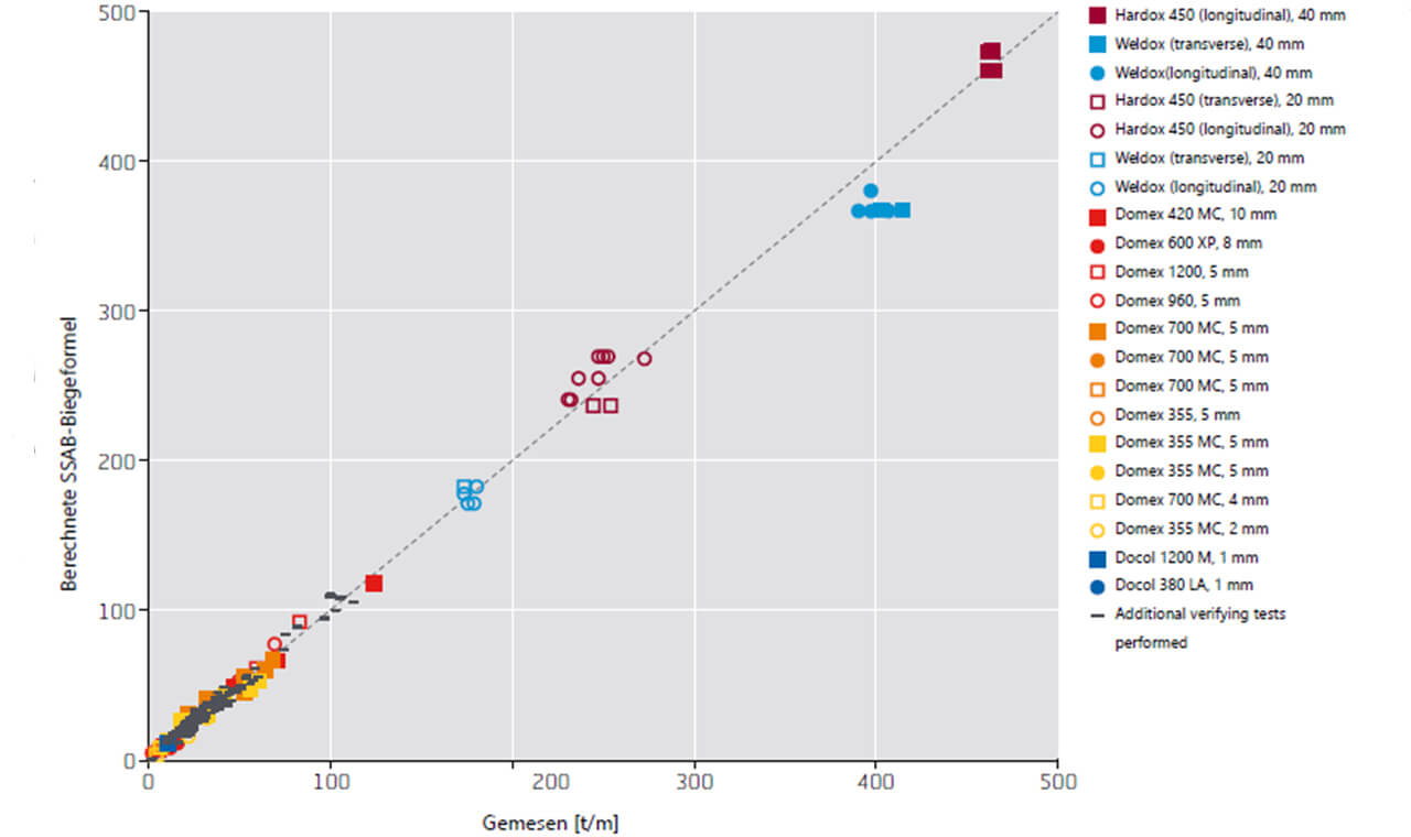 Hardox Biegung | Damatech
